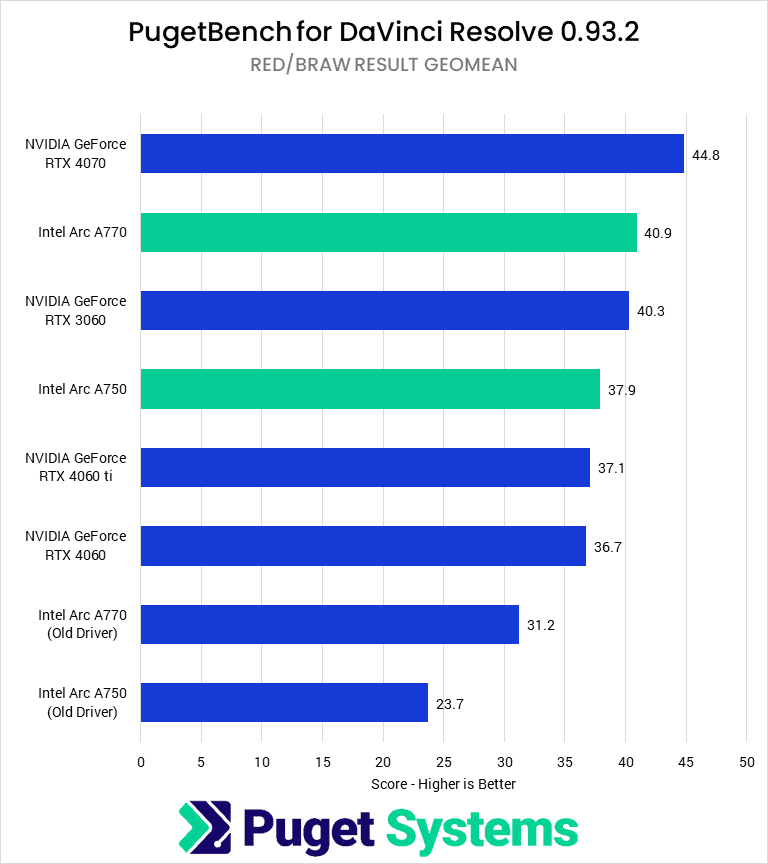 Intel Arc A770 and A750 Content Creation Review (Sept. 2023 Update) | Puget Systems