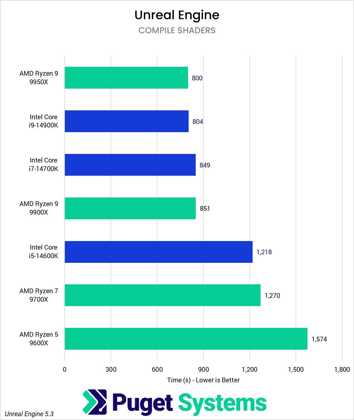 Unreal Engine: AMD Ryzen 9000 Series vs Intel Core 14th Gen | Puget Systems