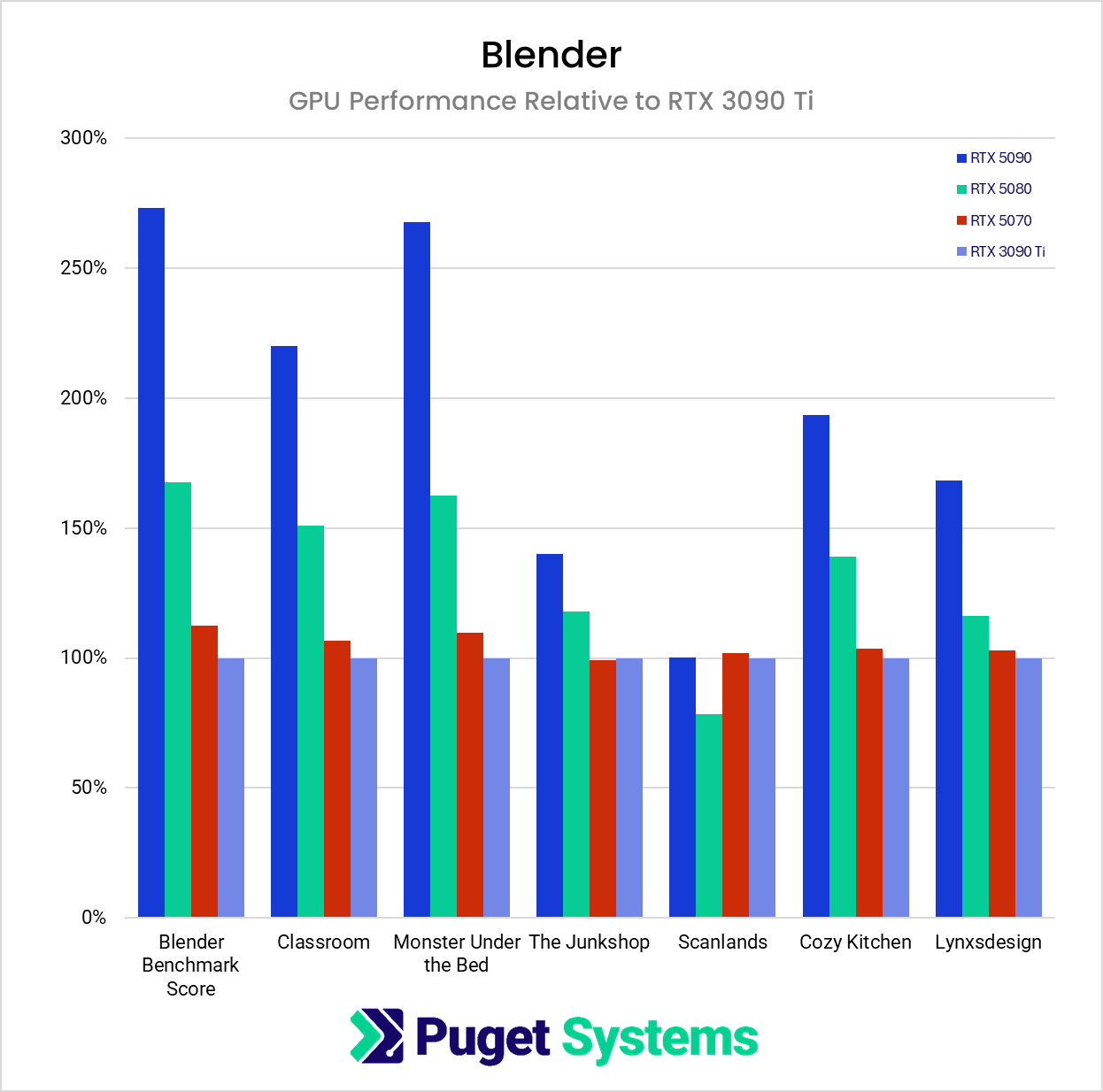 Rendering Benchmarks vs Reality | Puget Systems